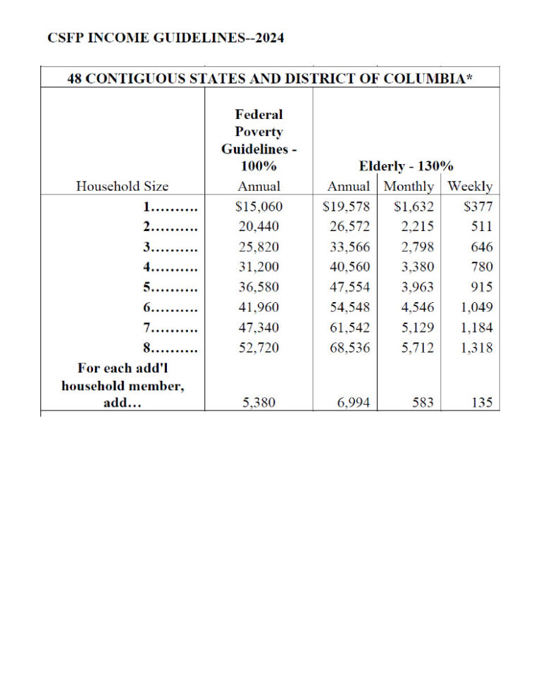 CSFP Guidelines - Second Harvest of South Georgia